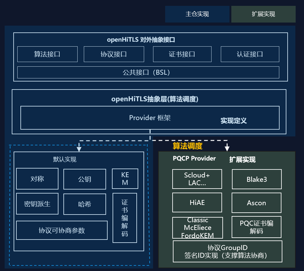 openHiTLS亮相2025密码安全论坛：以密码敏捷架构及开源协作机制，助力国产PQC密码创新_密码开源实践:openhitls密码敏捷架构与国产pqc创新工坊-CSDN博客