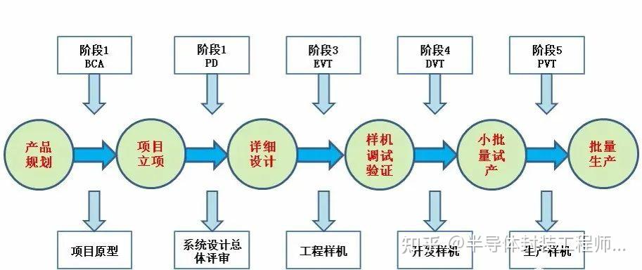 NPI工程师搞懂EVT、DVT、PVT、MP，不是很难！_dvt evt pvt顺序-CSDN博客