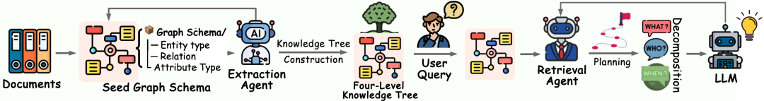 腾讯开源革命！Youtu-GraphRAG颠覆传统RAG：图谱推理+跨领域适配，从入门到精通一篇通杀！-CSDN博客