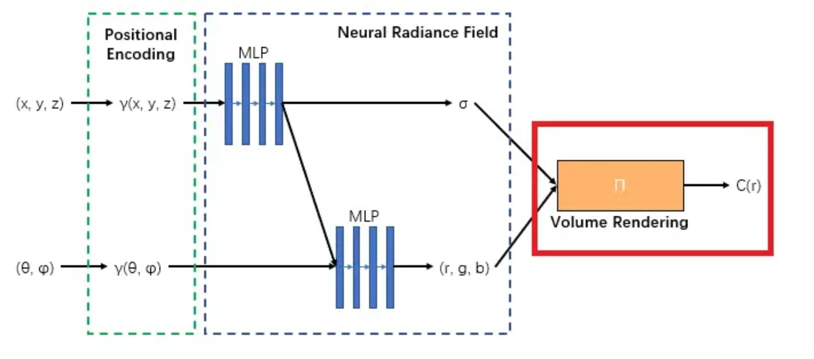 【NeRF】由浅入深介绍Neural_Radiance_Fields_neural radiance fields-CSDN博客