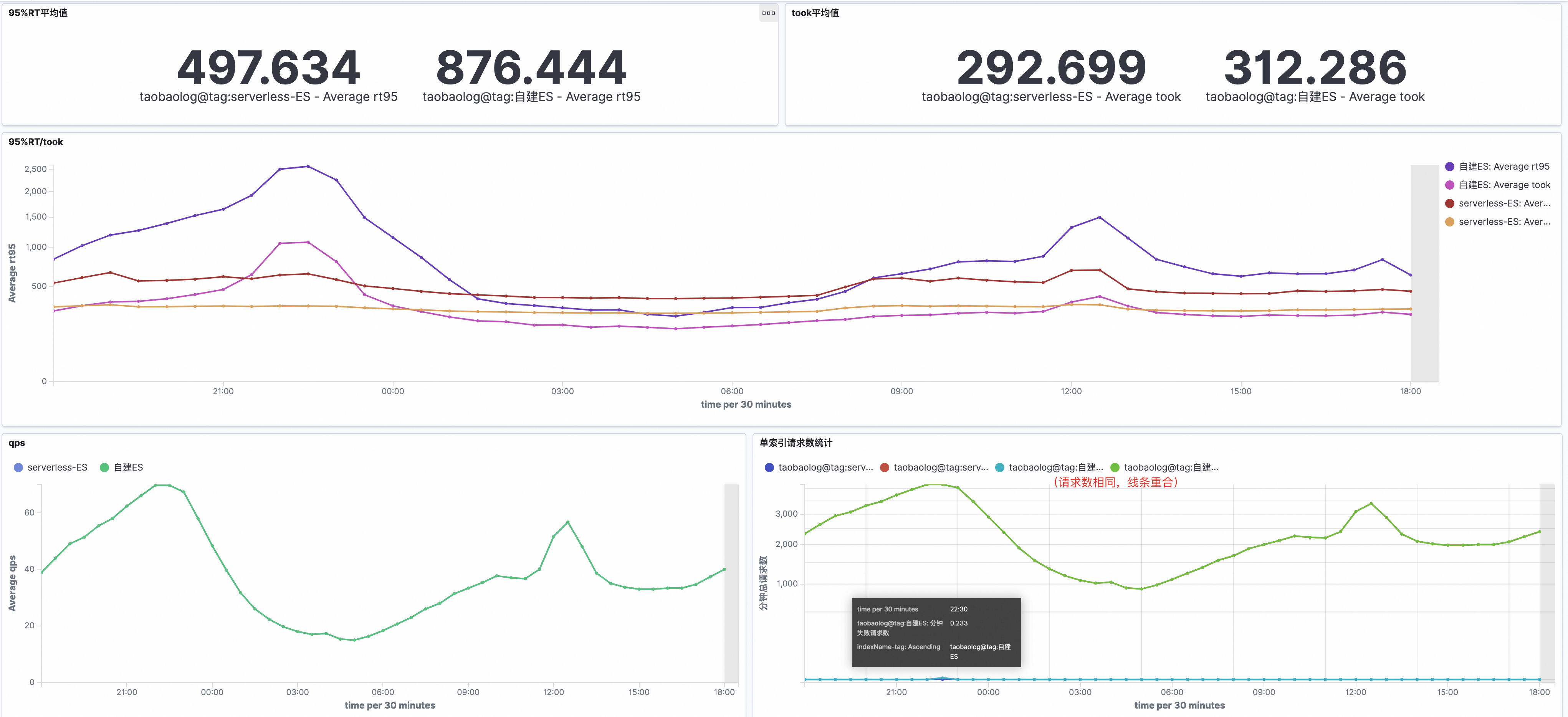 海量日志接入 Serverless 应用降本70%以上-CSDN博客