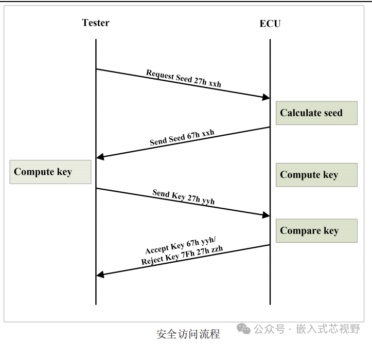 ECU诊断禁区警告：0x27密钥算法竟成“变砖元凶”？0x28通信控制暗藏效率翻倍秘籍，都是工程师踩过的坑！_dcm 27密钥惩罚-CSDN博客