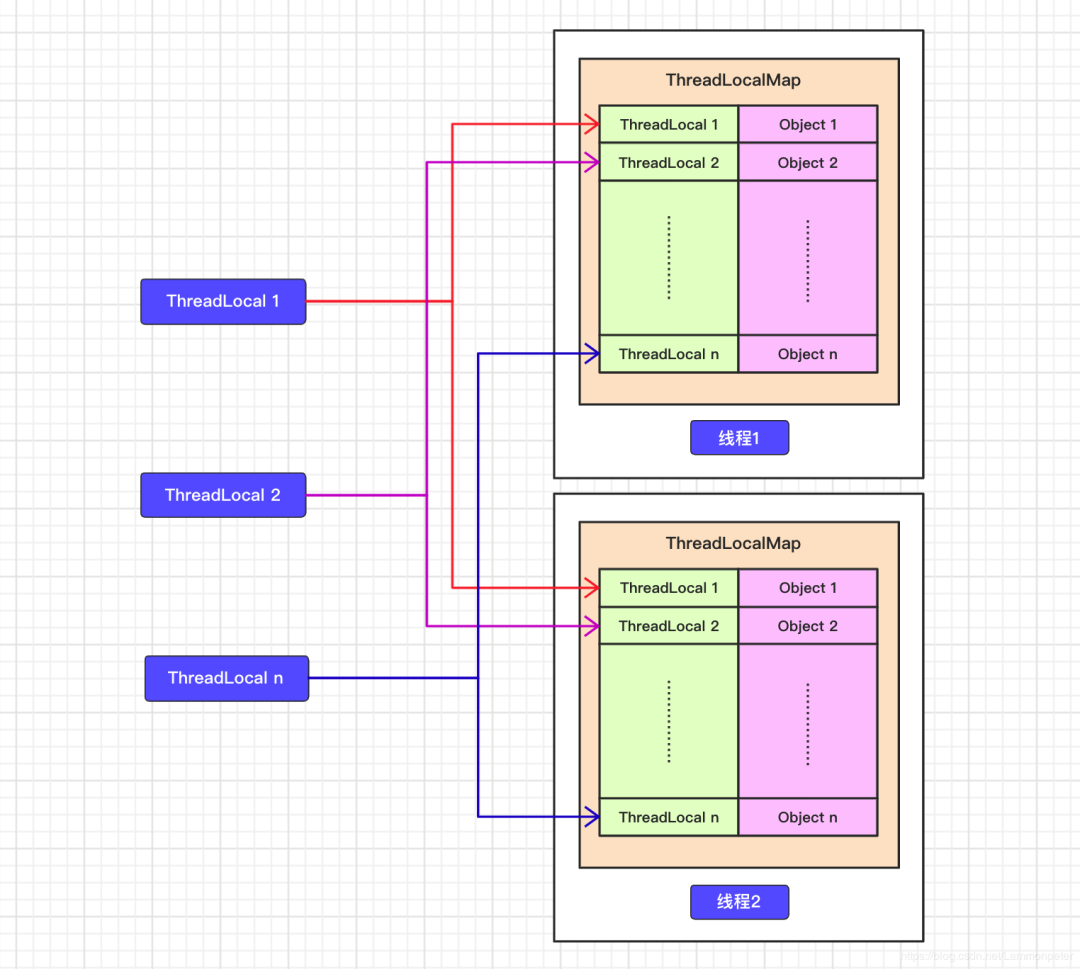 一文带你看懂Java中ThreadLocal是什么以及如何使用_java本地线程用法-CSDN博客