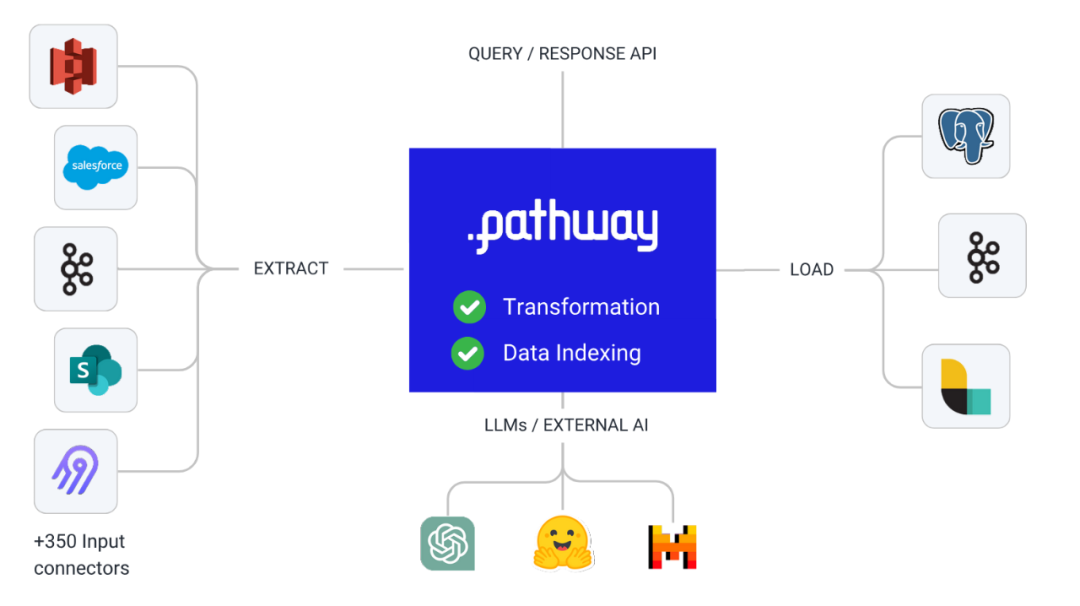 Pathway:用于流处理、实时分析、llm 管道和 Rag 的 Python Etl 框架python Pathway Csdn博客