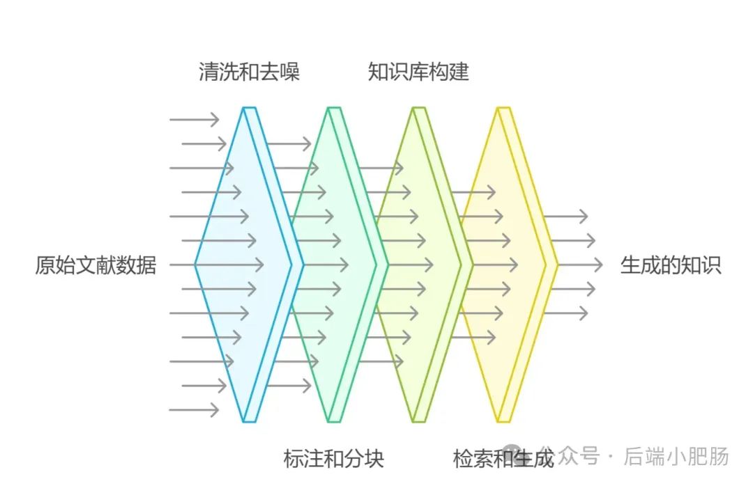 【AI大模型】RAG回答准确率暴涨300%！用Coze工作流进行数据结构化_coze rag-CSDN博客
