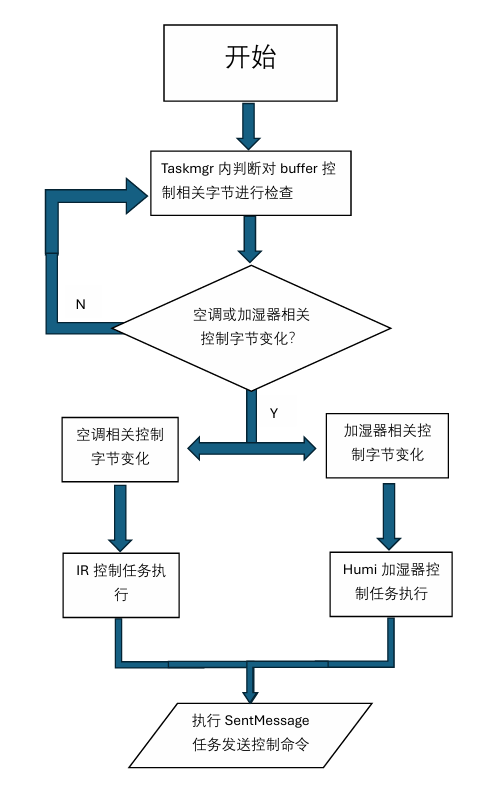 基于STM32(Freertos)&ESP01S的红外空调网络控制器 -STM32软件部分-CSDN博客