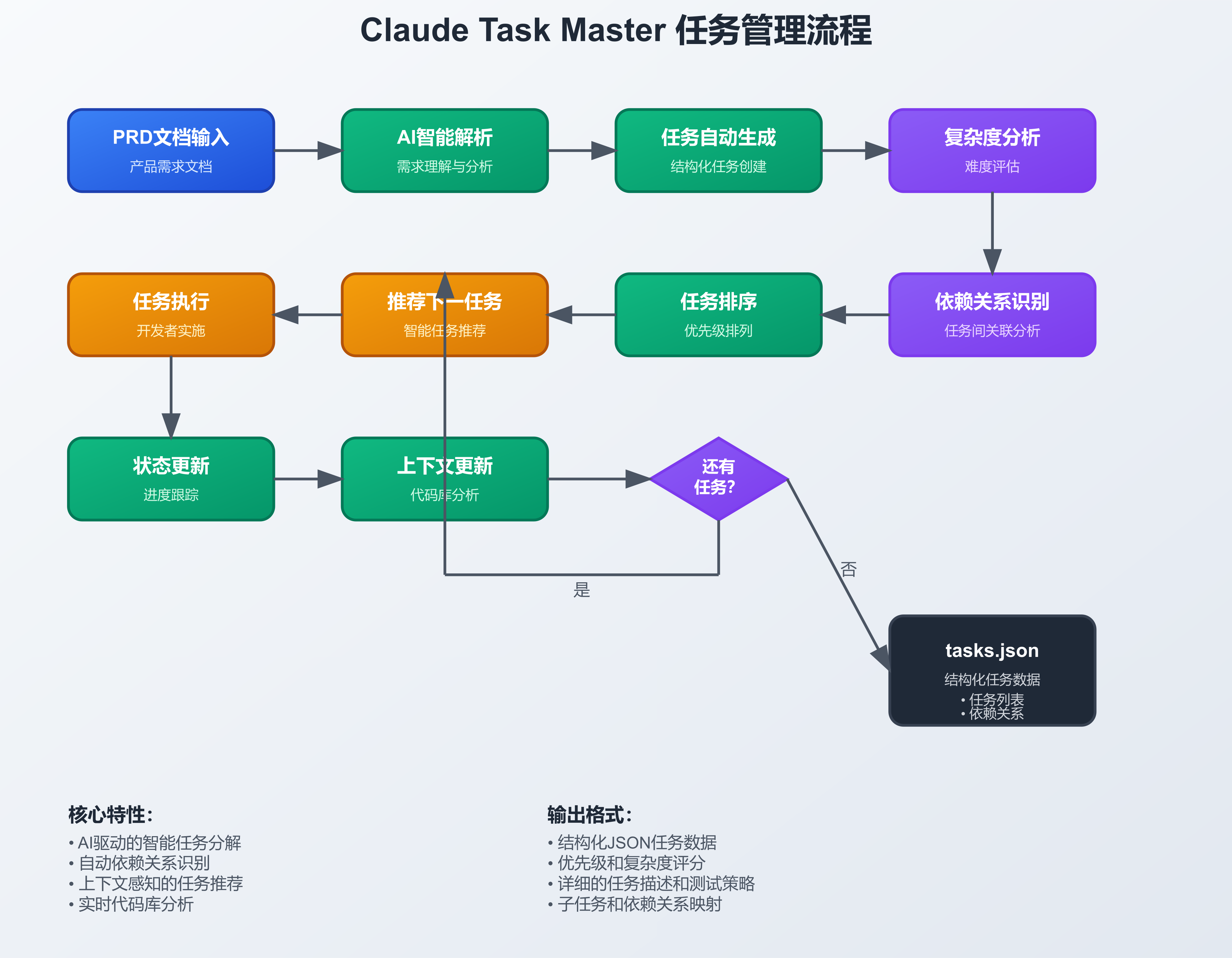 Claude Task Master：从入门到精通的AI驱动任务管理革命-CSDN博客