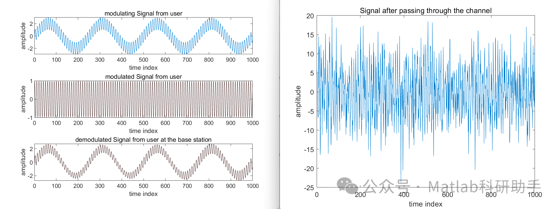 【频分多址的仿真】模拟了使用8个用户的FDMA系统，将信号组合在一起，然后在基站对信号进行解调附Matlab代码-CSDN博客