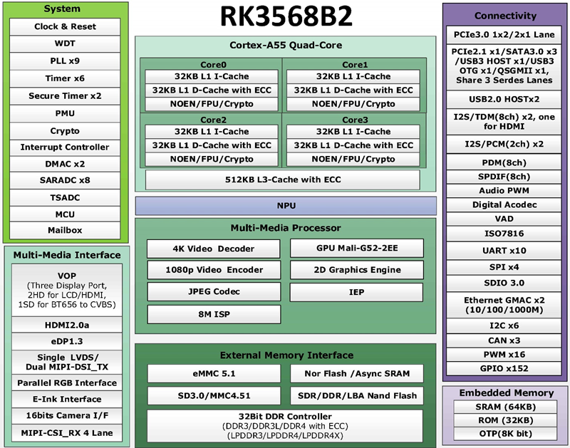 瑞芯微RK3572即将量产，RK中端主流芯片性能配置参数对比-CSDN博客
