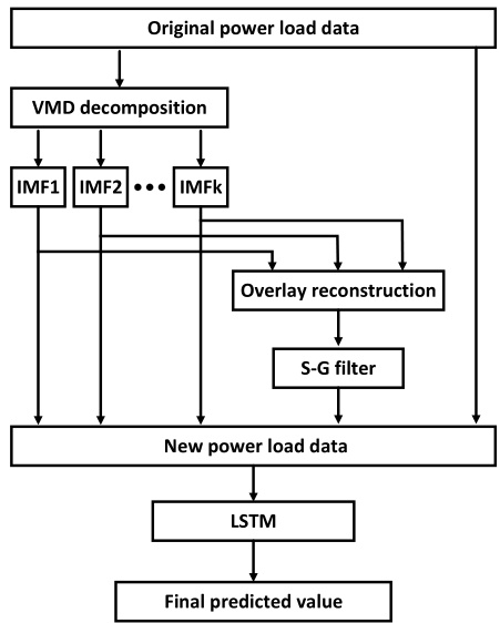 基于VMD-LSTM的电力负荷预测研究（Matlab代码实现）-CSDN博客