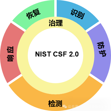网络安全人士必知的CSF 2.0安全框架_nist csf-CSDN博客