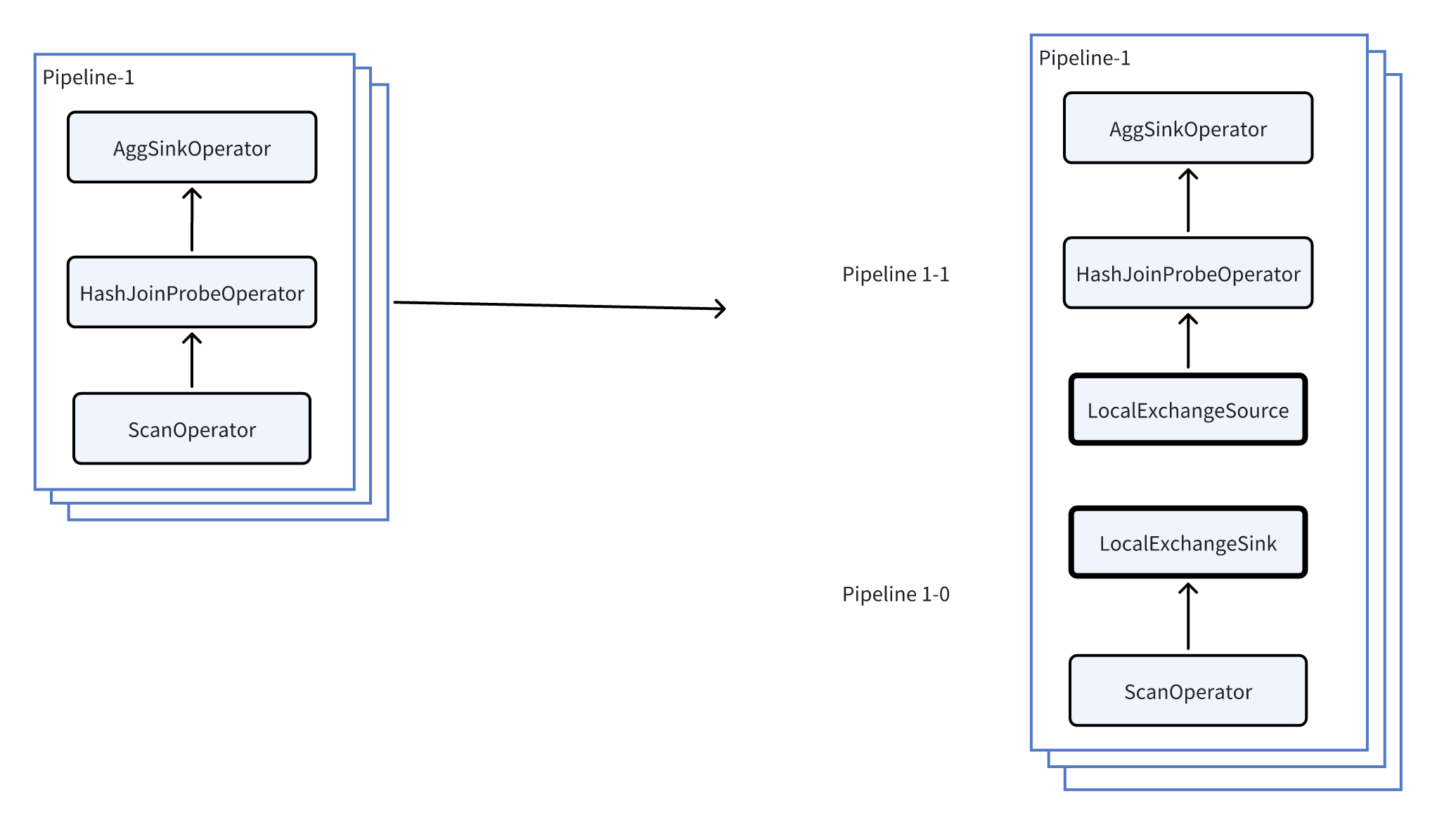 doris：Pipeline 执行引擎_doris pipeline执行引擎设计-CSDN博客