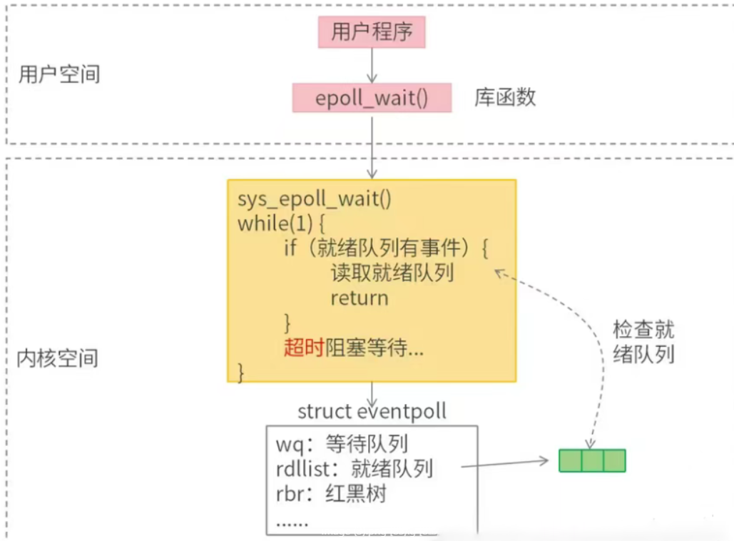 【网络编程】IO多路复用-select、poll、Epoll（非常详细，包含原理，图解，对比分析，示例等）_select poll epoll图解-CSDN博客