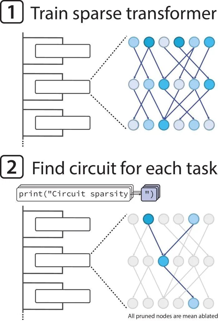 收藏必备：稀疏Transformer破解大模型黑箱，让AI思维一目了然_weight-sparse transformers have interpretable circ-CSDN博客