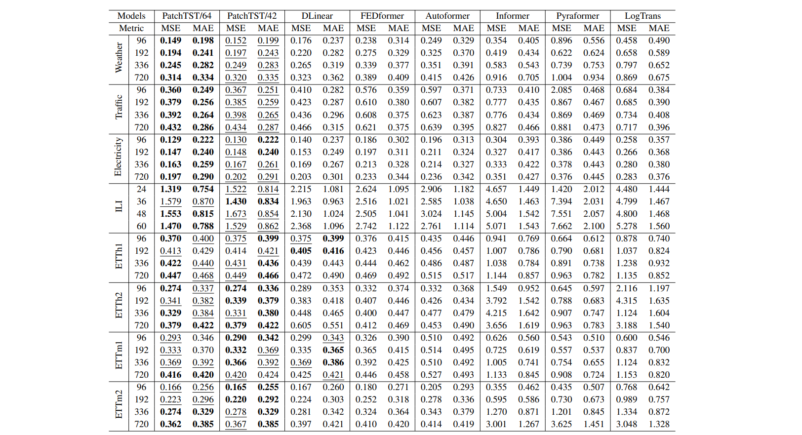 （ICLR | 2023）PatchTST：基于Transformer的长时序预测_patchtst论文-CSDN博客