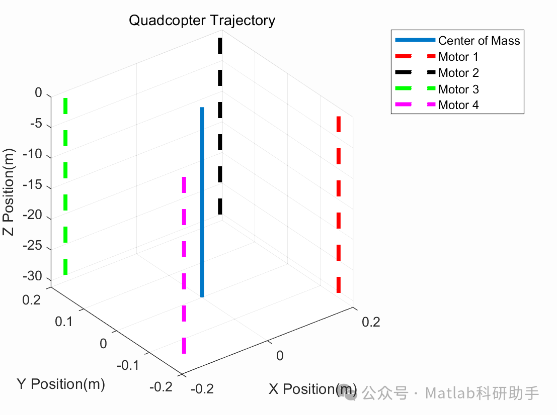 四旋翼飞行器基本模型附Matlab&Simulink-CSDN博客