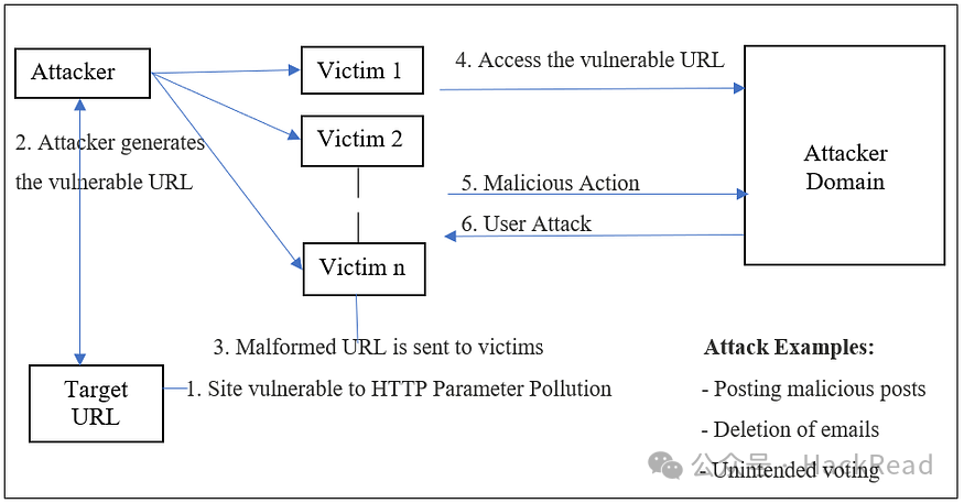 5 种利用 HTTP 参数污染 (HPP) 攻击的小技巧_参数污染攻击-CSDN博客