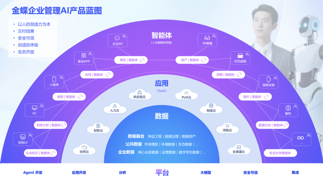 中国企业管理，迈入AI时代_gartner ai分层应用模型-CSDN博客