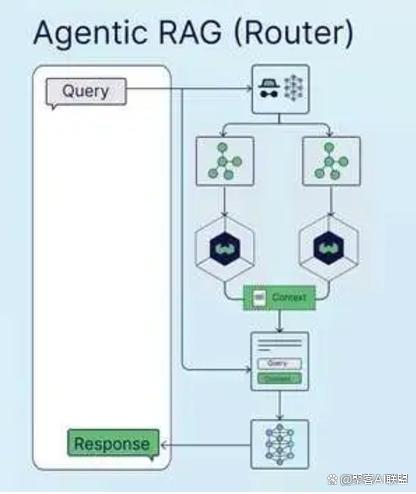 一文读懂 RAG 架构：从基础到高级的7种模式_rag架构-CSDN博客