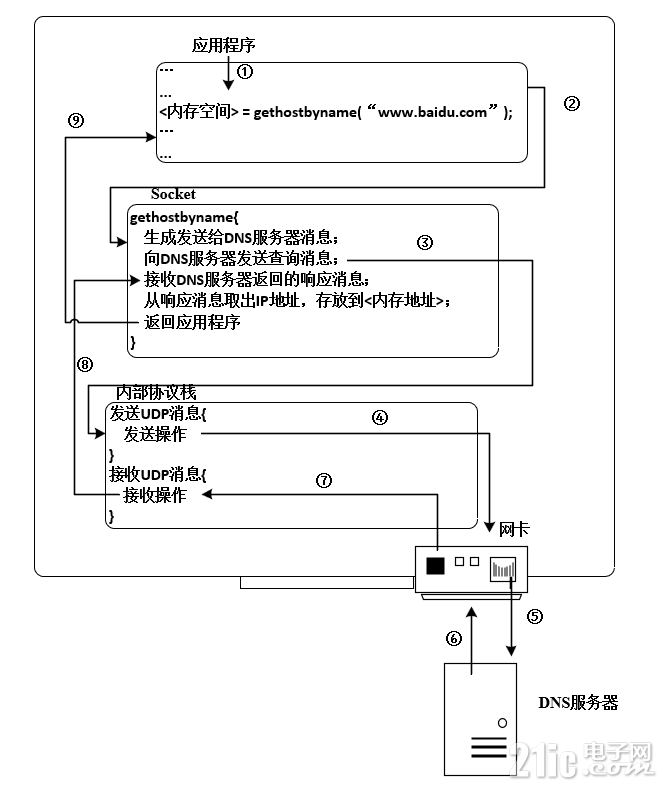 Apm32f4 基于lwip22：dns的配置与使用动态dhcplwip Dns Csdn博客 