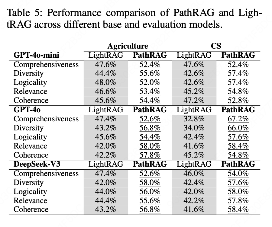告别RAG“幻觉”！PathRAG手把手教你构建“逻辑链路”，让你的AI应用秒变学霸，用户满意度翻倍！-CSDN博客