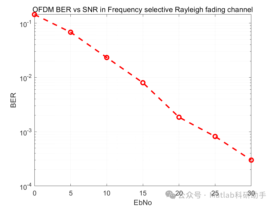 频率选择性瑞利衰落信道中的OFDM BER与SNR的关系研究附Matlab代码-CSDN博客