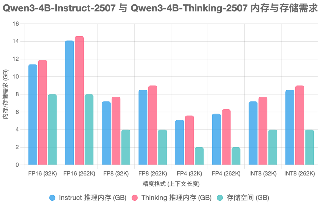 阿里Qwen3-4B横空出世，参数+性能全面解析：端侧能力大飞跃，大模型入门到精通，收藏这篇就足够了！_qwen3 4b int8-CSDN博客