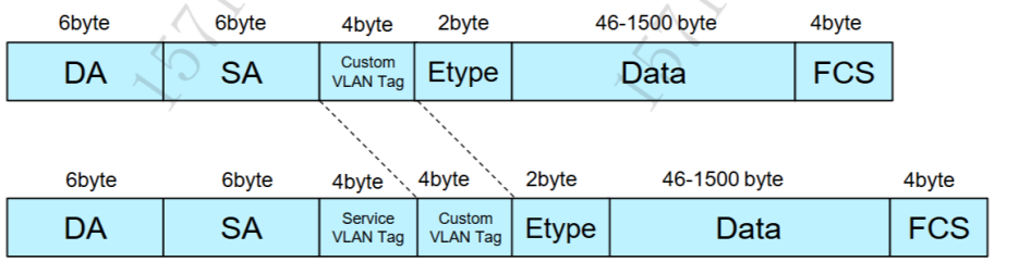 《保证一篇搞懂QinQ》[理论+2实验]_qinq实验-CSDN博客