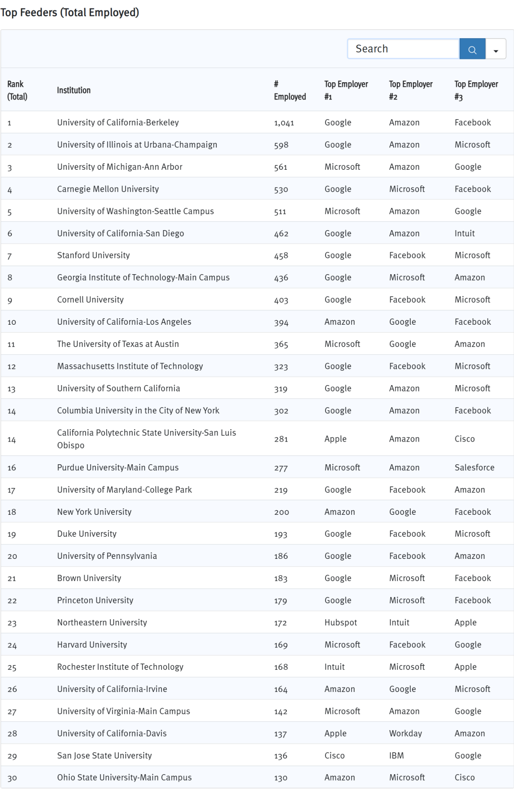 2025硅谷最爱大学排名曝光！这5所学校毕业生碾压斯坦福、麻省理工，被大厂疯抢UCB、UIUC（伊利诺伊大学香槟分校）、UMich（密歇根大学安娜堡分校）、CMU（卡耐基梅隆大学）、UW ...