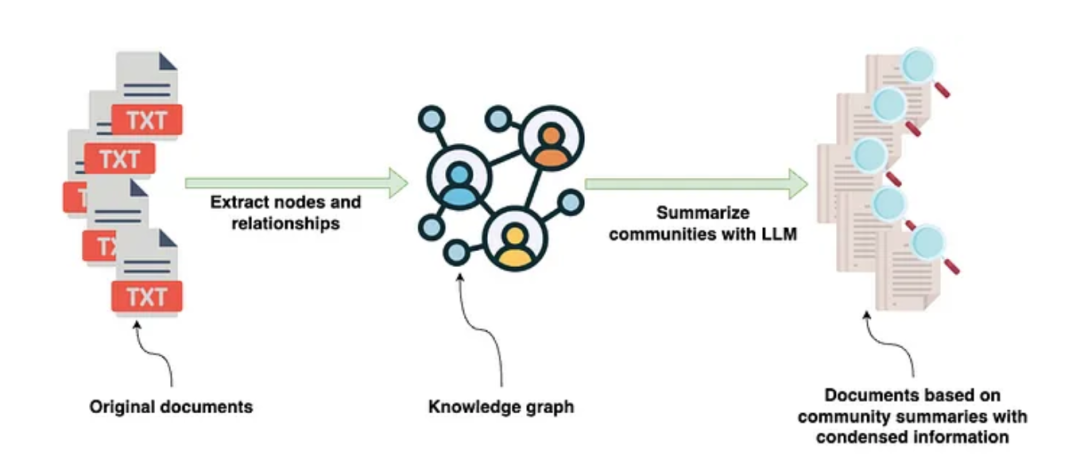 从GraphRAG到LazyGraphRAG-CSDN博客