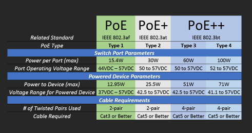 PoE、PoE+ 和 PoE++ 交换机的主要区别-CSDN博客