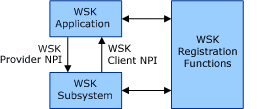 Windows驱动框架wsk sample详解_驱动wsk-CSDN博客