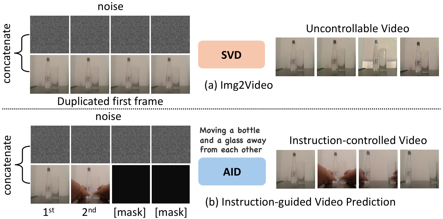 AID Adapting Image2Video Diffusion Models for Instruction-guided Video Prediction-CSDN博客