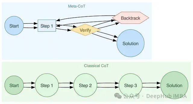 Meta-CoT：通过元链式思考增强大型语言模型的推理能力-CSDN博客