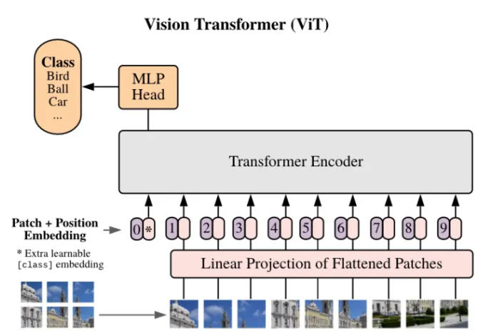 AI大模型落地不远了！首个全量化Vision Transformer的方法FQ-ViT（附源代码）_vit量化-CSDN博客