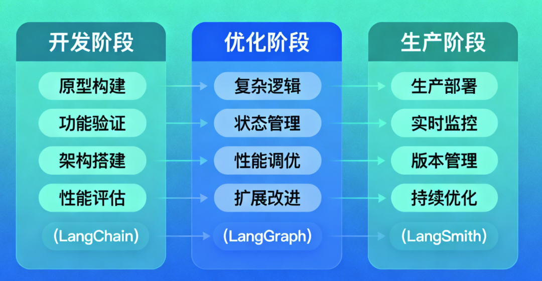 三分钟搞懂LangChain、LangGraph、LangSmith核心区别！AI框架入门必看，收藏这篇不迷路！-CSDN博客