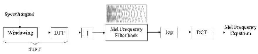 Mel滤波器组-CSDN博客