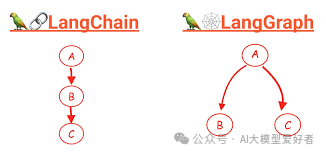 LangChain vs LangGraph：一文带你搞懂AI Agent框架差异_langchain和langgraph-CSDN博客