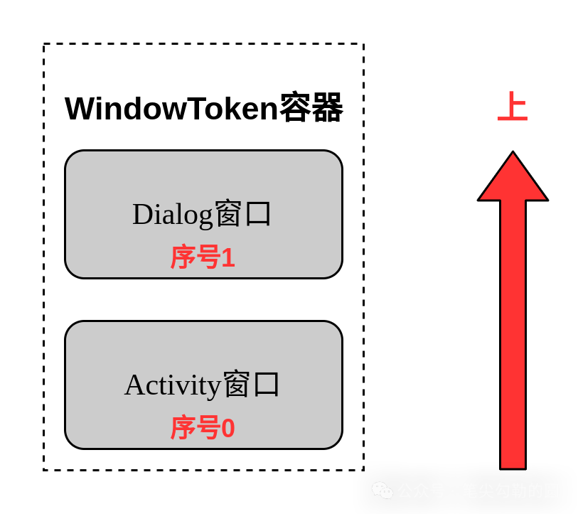 玩转WMS窗口层级树及构建流程-CSDN博客