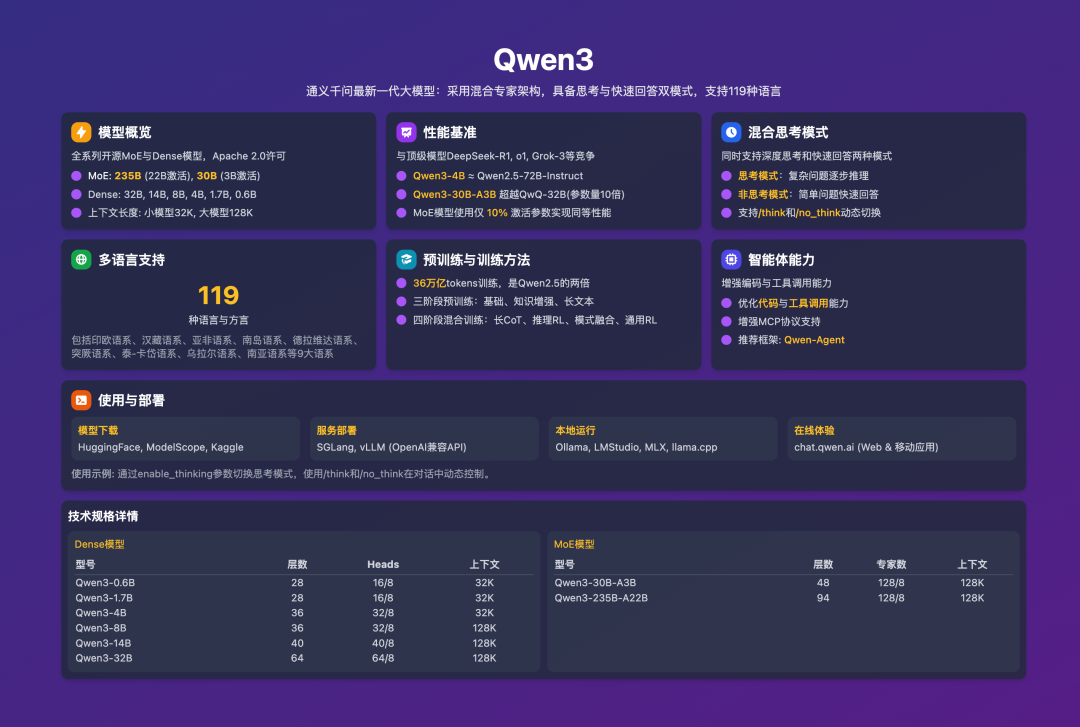Qwen3 发布！一篇了解Qwen3：性能、突破、训练方法-CSDN博客