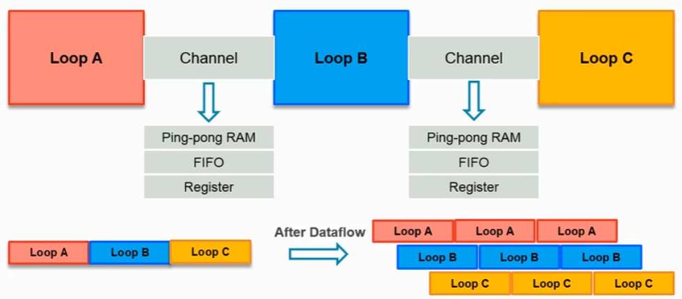 FPGA学习笔记#6 Vitis HLS For循环的优化（2）_hls 嵌套循环优化-CSDN博客