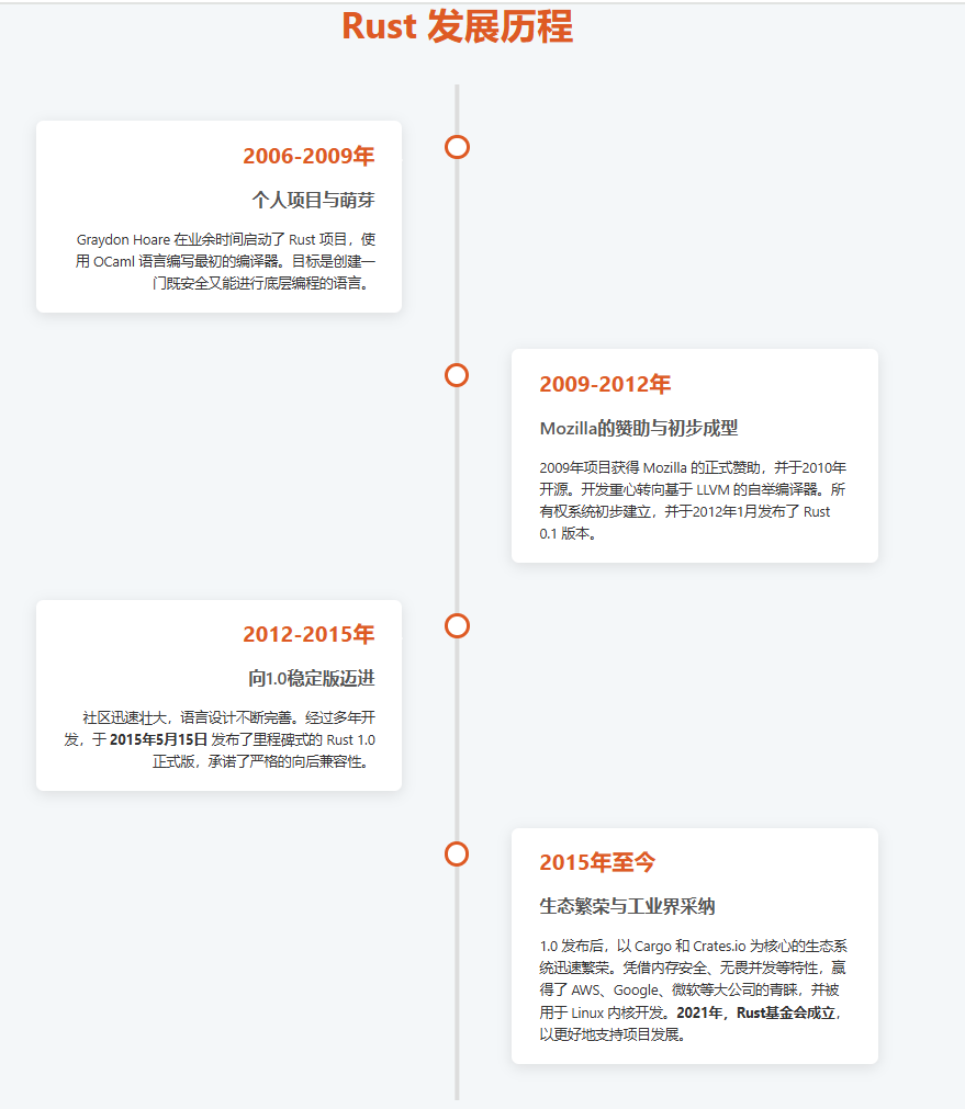 Rust语言深度解析：从历史、语法到实战指令的全方位指南_深入理解rust语言-CSDN博客