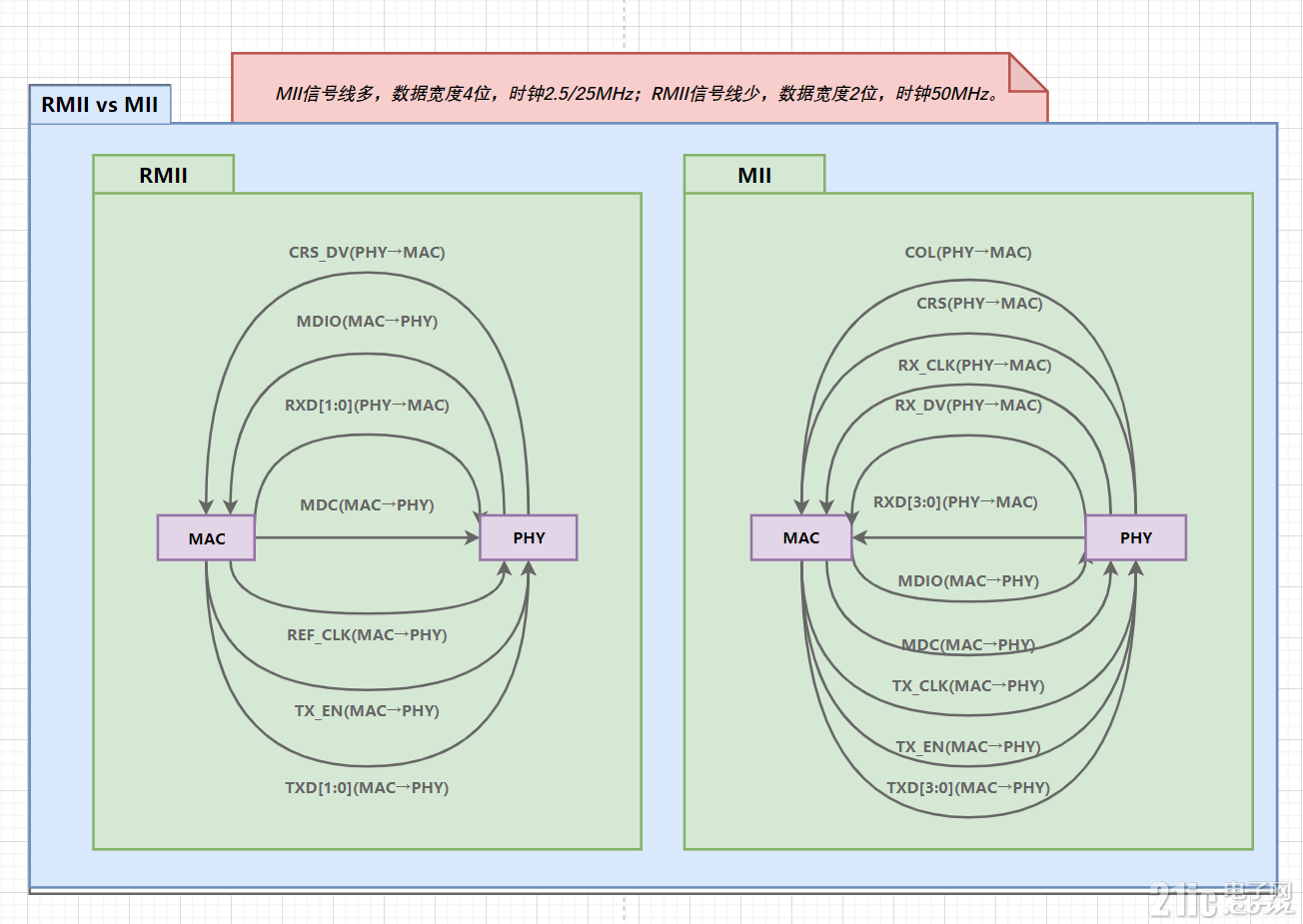 [开发工具] 揭秘以太网通信的幕后故事：RMII(以LAN8720为例)与MII(以DP83825为例)通信全解析_带mii与rmii接口的单片机-CSDN博客