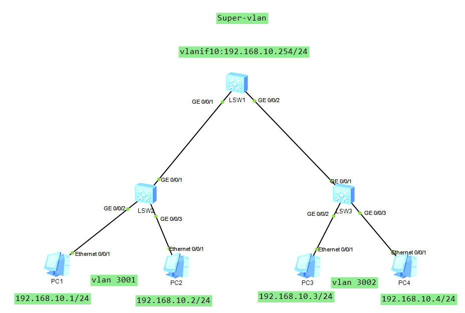 VLAN聚合技术：Super-vlan_super vlan-CSDN博客