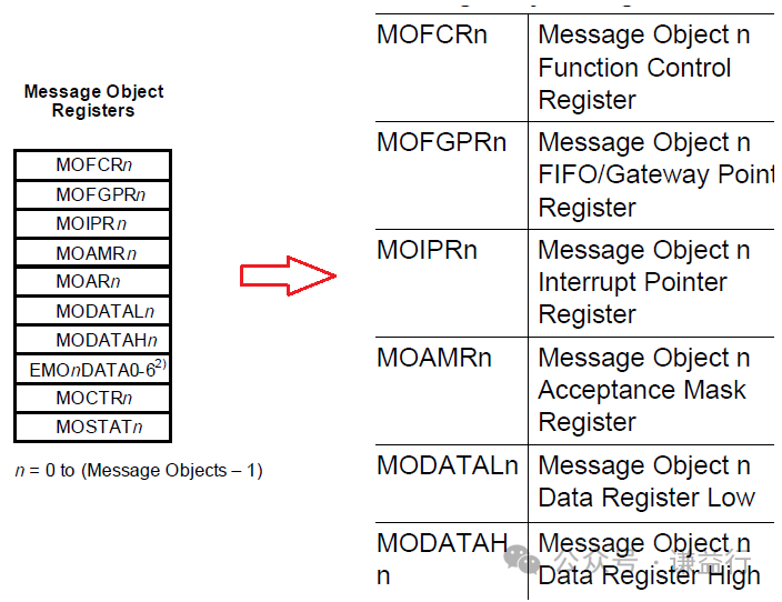 【CAN通讯系列21】- AutoSAR架构的CAN 驱动模块_autosar can模块-CSDN博客