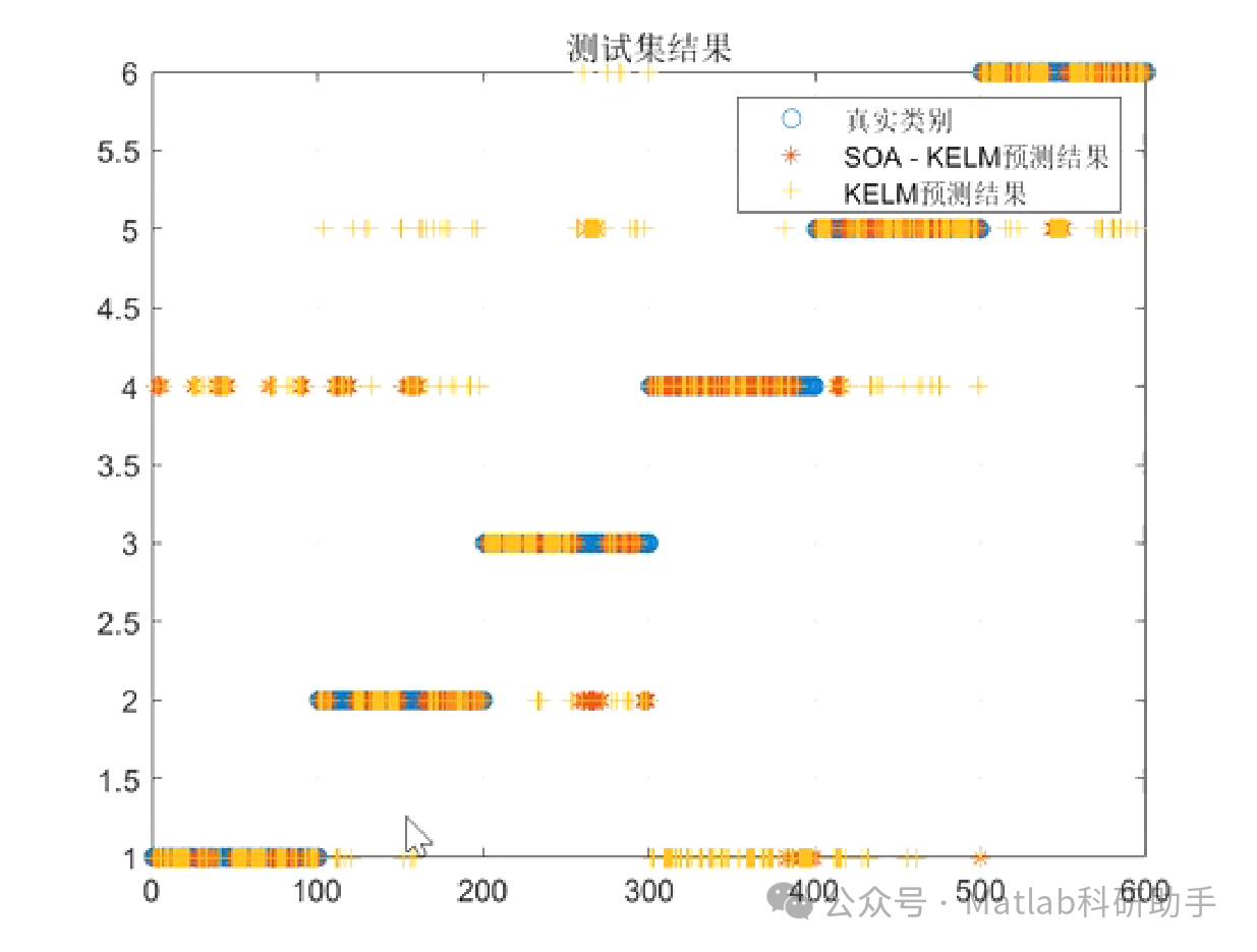 【SOA-KELM分类】基于海鸥算法优化核极限学习机分类研究附Matlab代码-CSDN博客