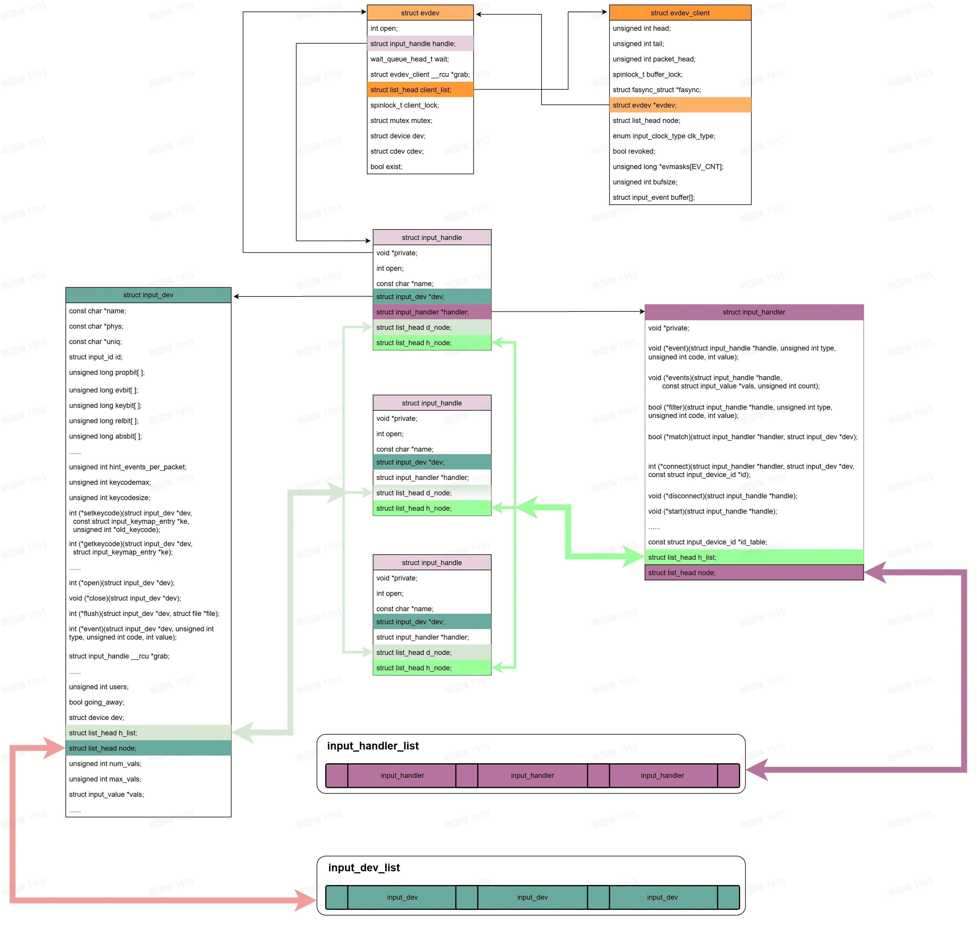 1 Linux input子系统之介绍与数据结构解析_input poller-CSDN博客