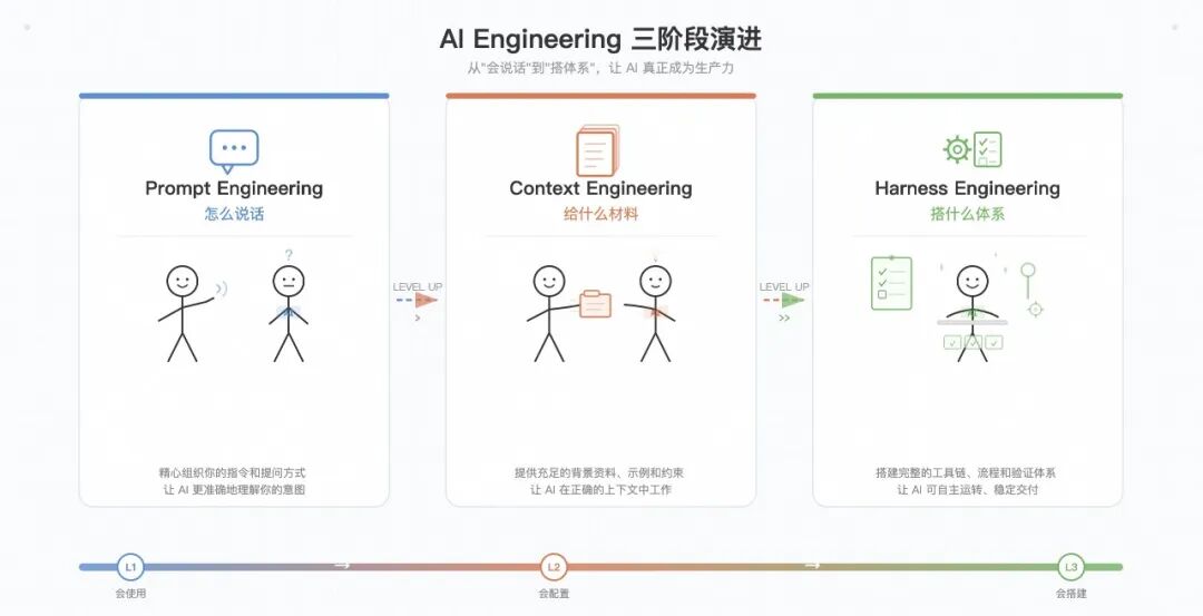 AI爆了！Prompt、Context、Harness，这才是AI工程真正的内功心法！_有比harness更优秀的ai编程方案吗-CSDN博客