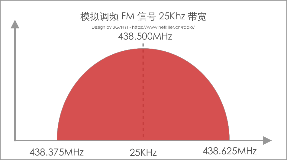 无线通信调制模式 FM/AM/SSB/DMR/D-Star/P25/NXDN/Tetra_c4fm调制-CSDN博客