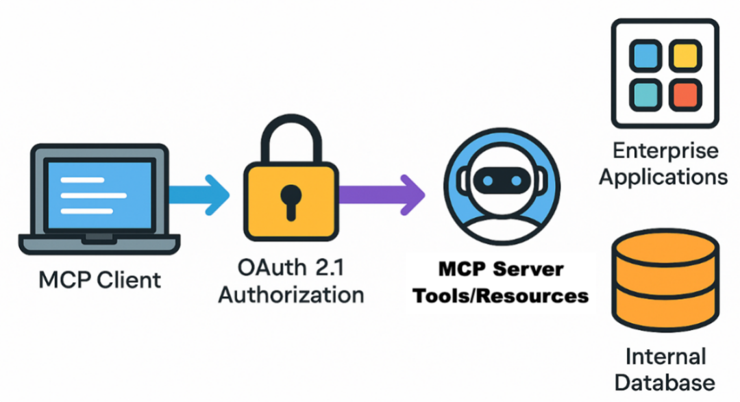 企业级 MCP Server 对接 OAuth 授权服务器全指南：从原理到代码，一文搞懂！_mcp oauth-CSDN博客